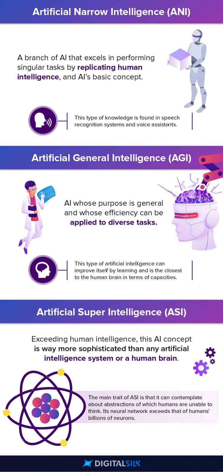 How Does AI Work? Types, Tools, How To Build A Chatbot & More