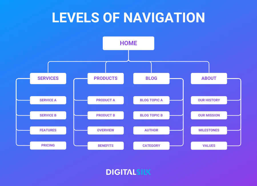 Complete Website Navigation Guide [with Top Tips And Examples]
