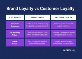 What Is Brand Loyalty? A Guide To Customer Retention