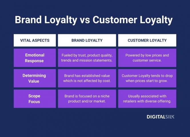 What Is Brand Loyalty? A Guide To Customer Retention