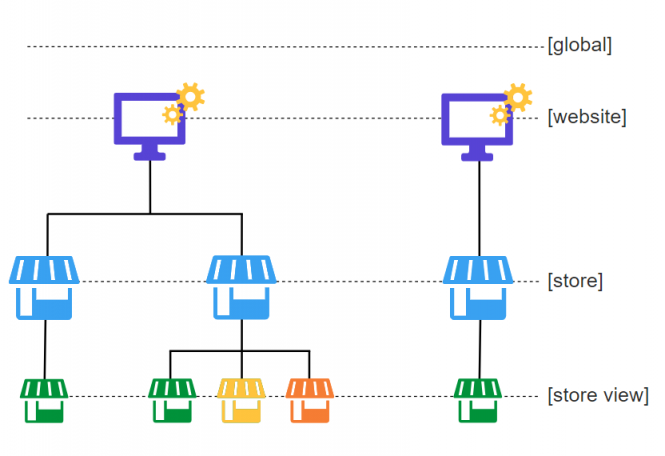 Magento 2 Multi Store Setup in 5 Steps [+ Videos]