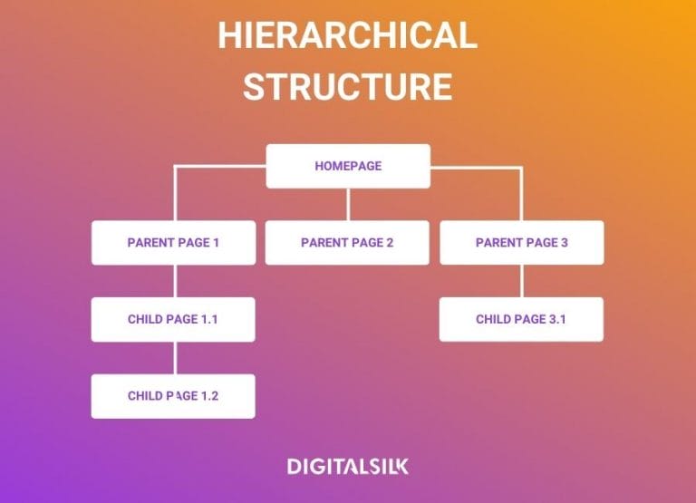 How To Build Your Website Structure