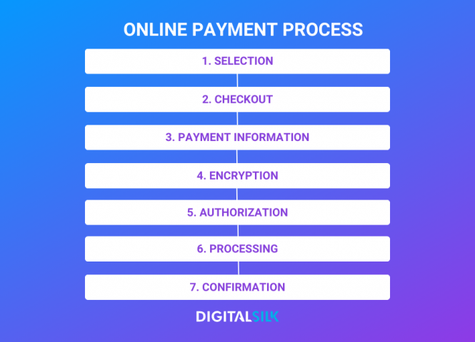 7 Best Online Payment Solutions For e-Store Owners