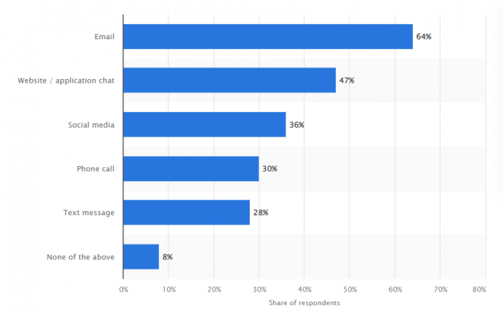 10 Best Contact Us Page Designs + Conversion Best Practices