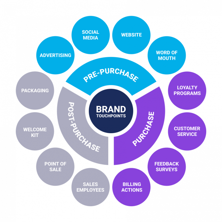 Why Brand Touchpoints Are Important & How To Manage Yours