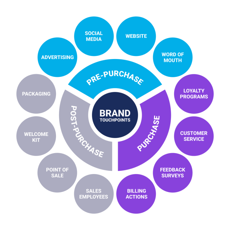 Why Brand Touchpoints Are Important & How To Manage Yours