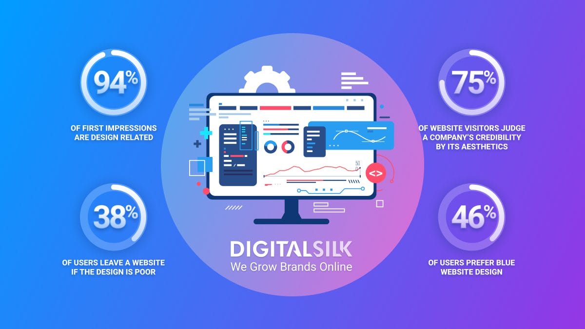 Key Website Design Statistics For 2025 To Shape Your Strategy - Digital ...