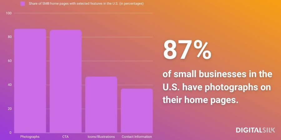 Top 50 Small Business Website Statistics - Digital Silk