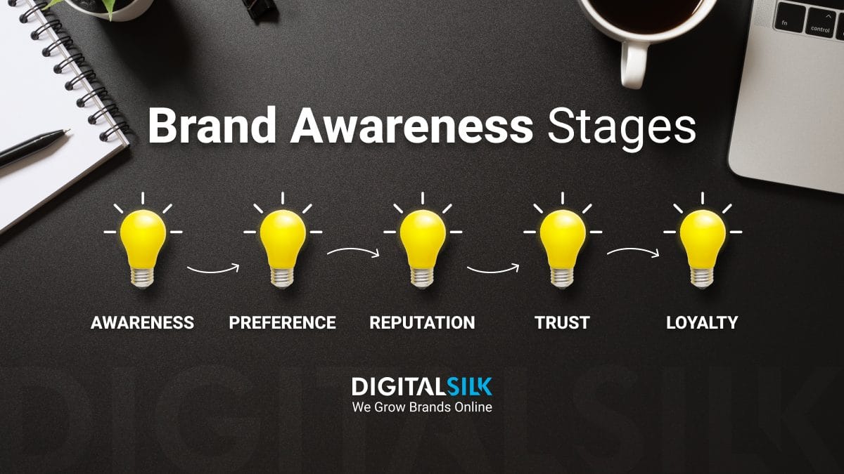 Types of Brand Awareness, Stages & Top Strategies
