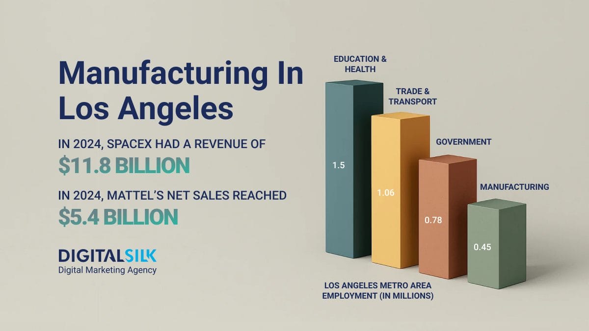 Top Manufacturing Companies In Los Angeles [2025 Stats]