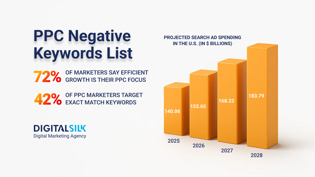 PPC Negative Keywords: 150+ Terms That Save Budget & Boost ROI