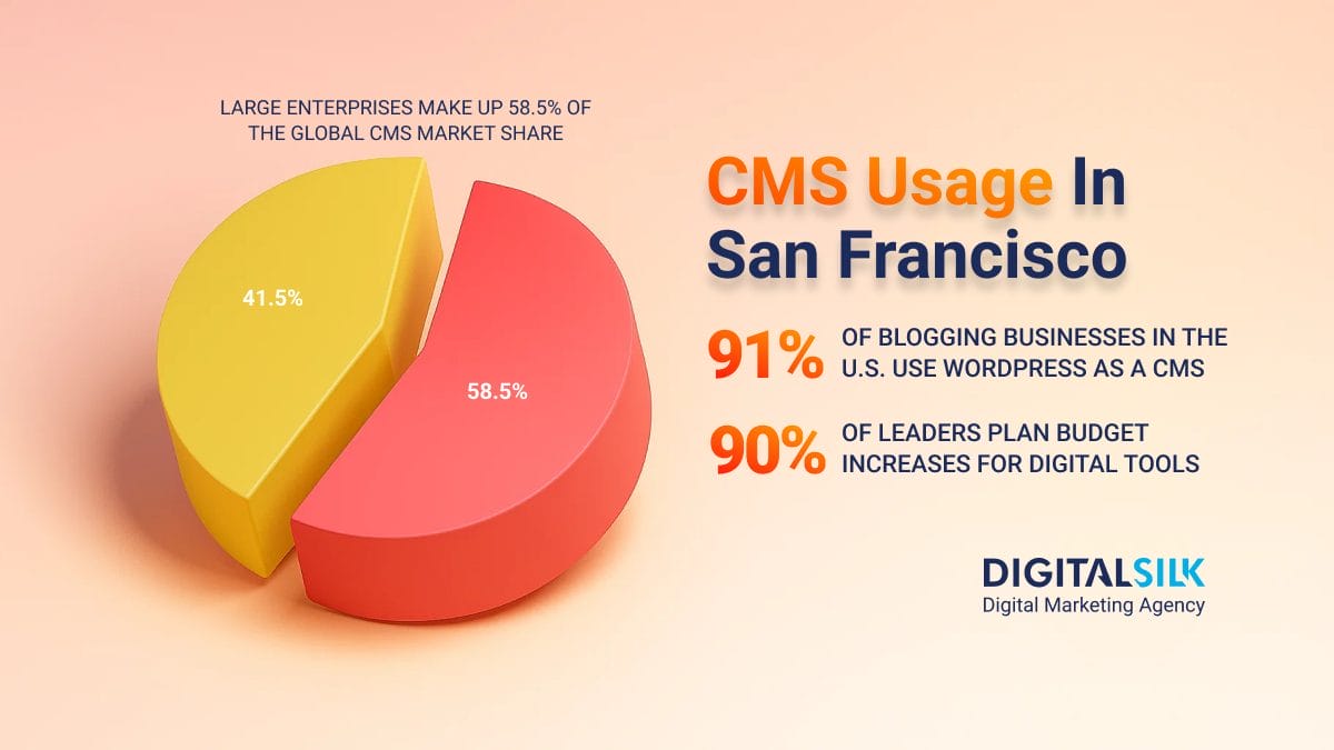 Top CMS Platforms San Francisco Enterprises Use In 2025