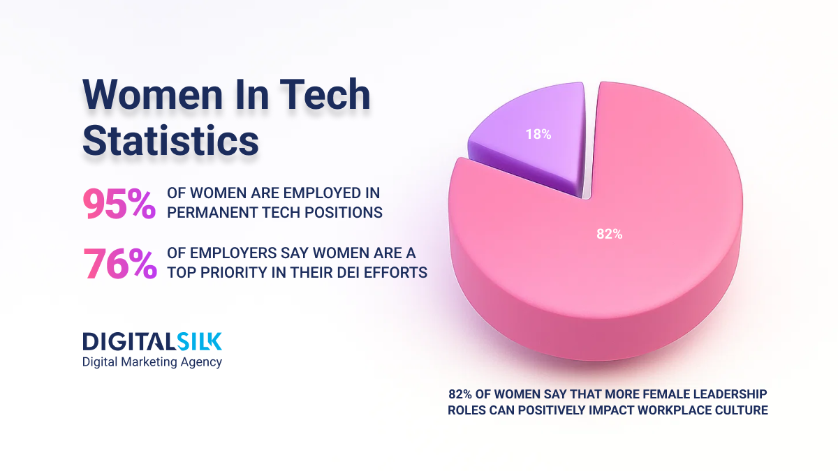 30 Women In Technology Statistics To Know In 2026