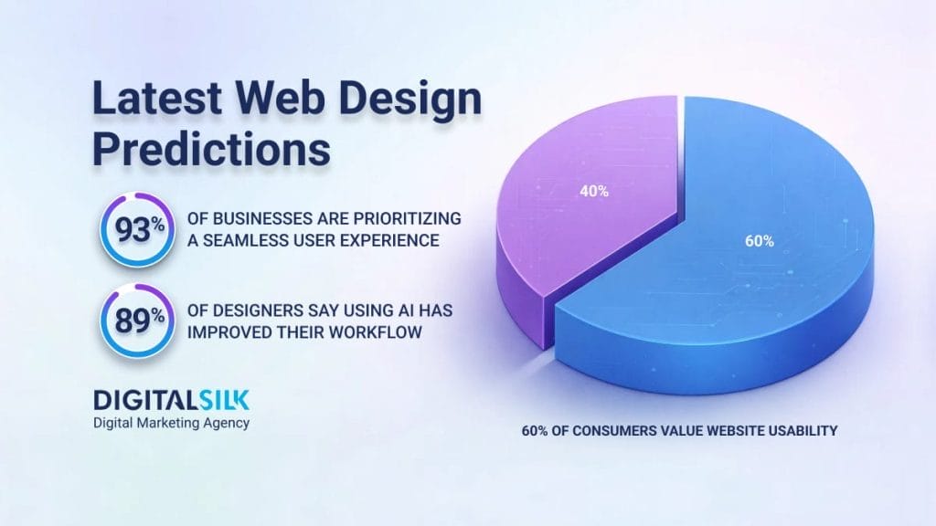 The Future Of Web Design: 15 Trends & Predictions Till 2030