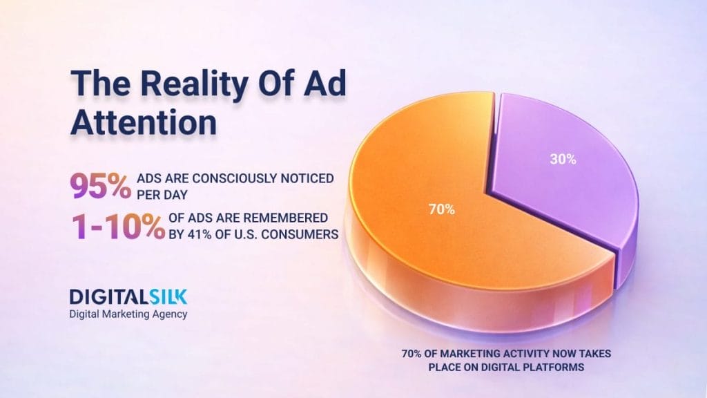 How Many Ads Do We See A Day: Top Trends & Statistics